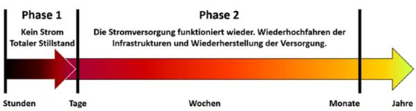 Blackout Vorsorge in der Neuen Stadt Feldbach - Neue Stadt Feldbach